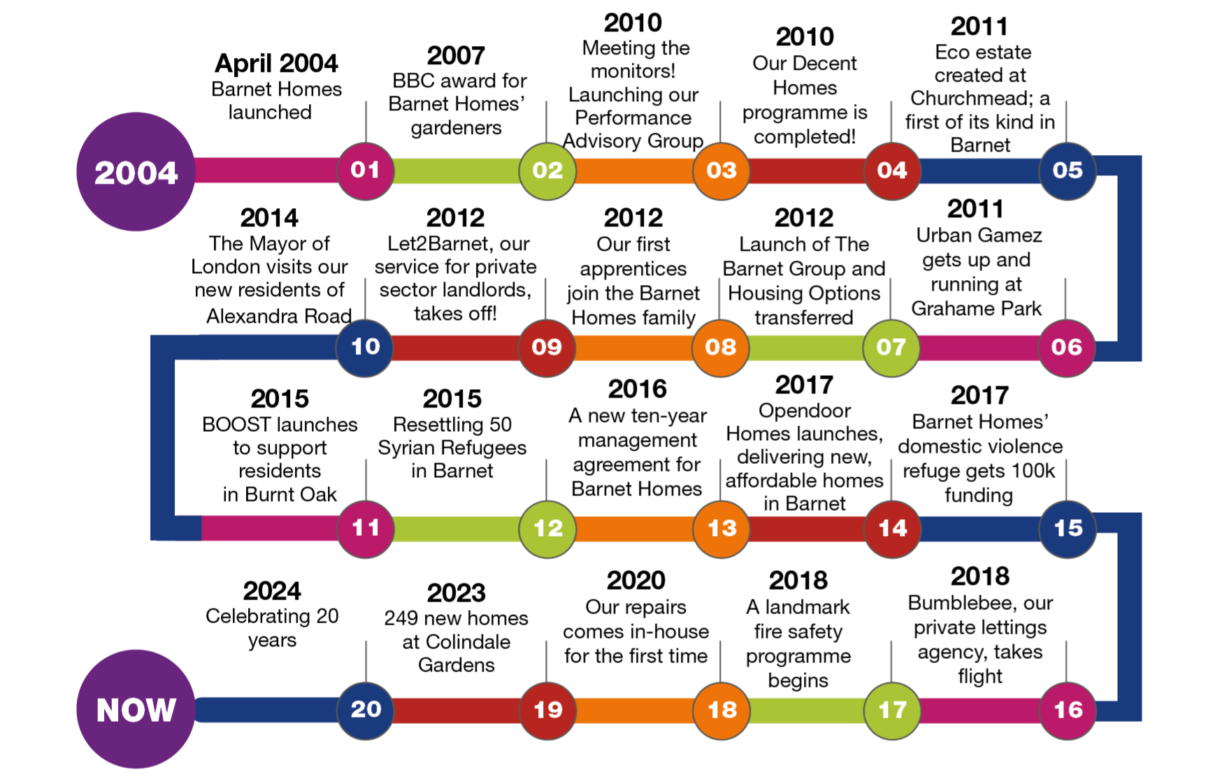 Celebrating Barnet Homes’ 20th Anniversary! – Barnet Homes